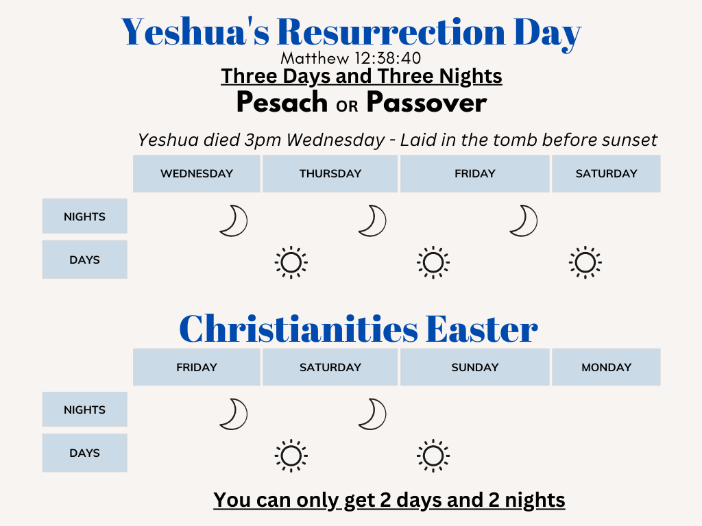 Passover / Last Supper / Resurrection Chronology : r/messianic